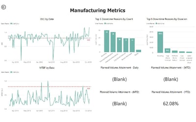 Key benefits of using dashboards and connecting data in manufacturing