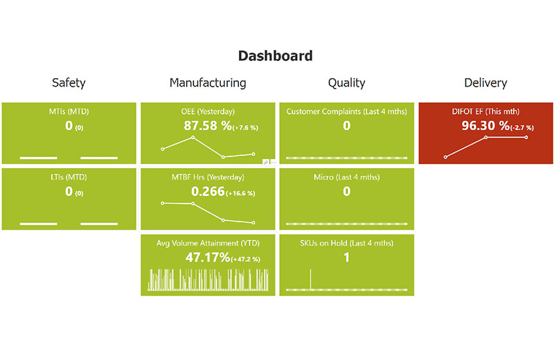Key benefits of using dashboards and connecting data in manufacturing
