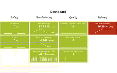 Key benefits of using dashboards and connecting data in manufacturing